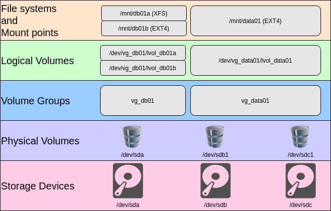 Linux Logical Volume Manager Overview – Zunesis
